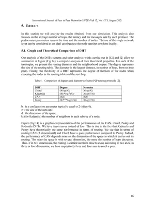 COMPARATIVE STUDY OF CAN, PASTRY, KADEMLIA AND CHORD DHTS | PDF