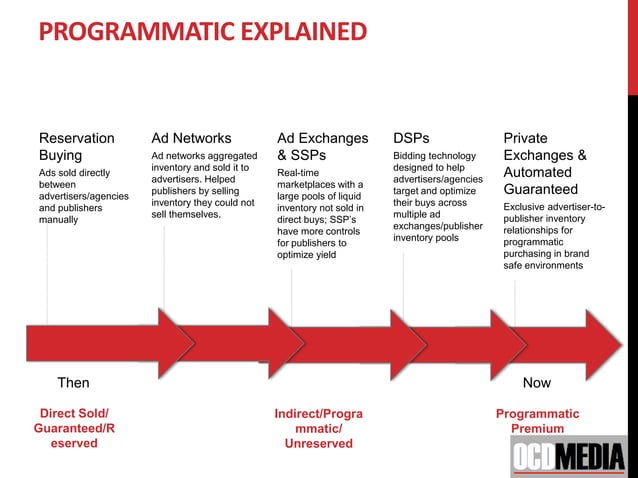 programmatic advertising.ppt | Advertising Industry | Industries