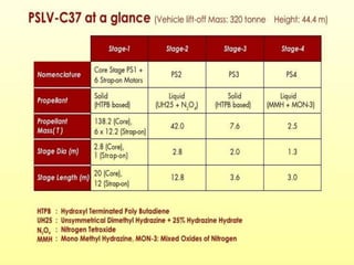 PSLV - C37 Cartosat -2 Series Satellite | PPTX
