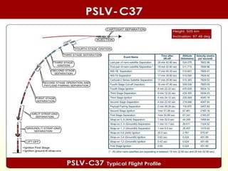 PSLV - C37 Cartosat -2 Series Satellite | PPTX