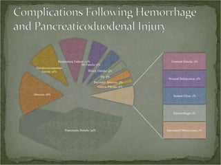 Pancreatic trauma , causes and treatment | PDF