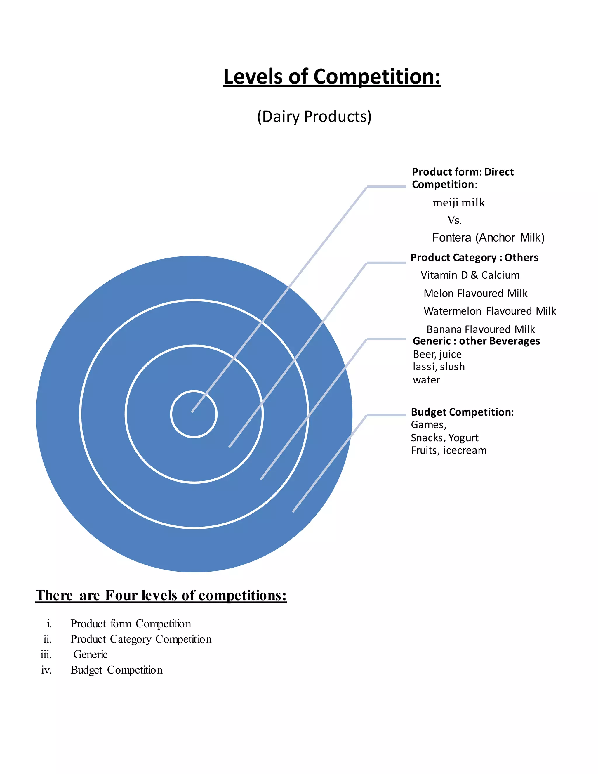 Levels of Competition meiji milk Vs.Fontera (Anchor Milk, | DOCX