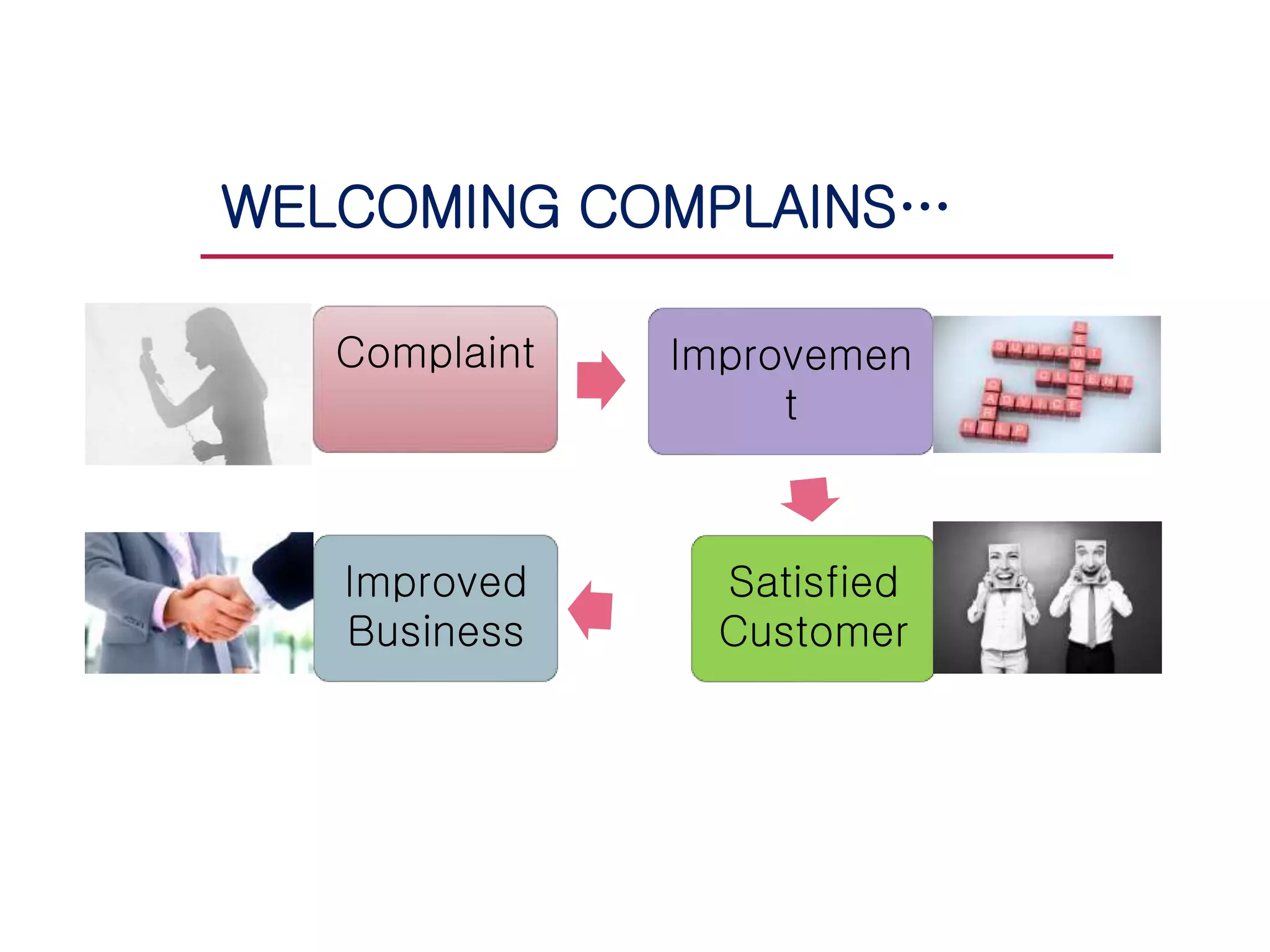 Complain Handling | PPTX | Consumer Issues | Business
