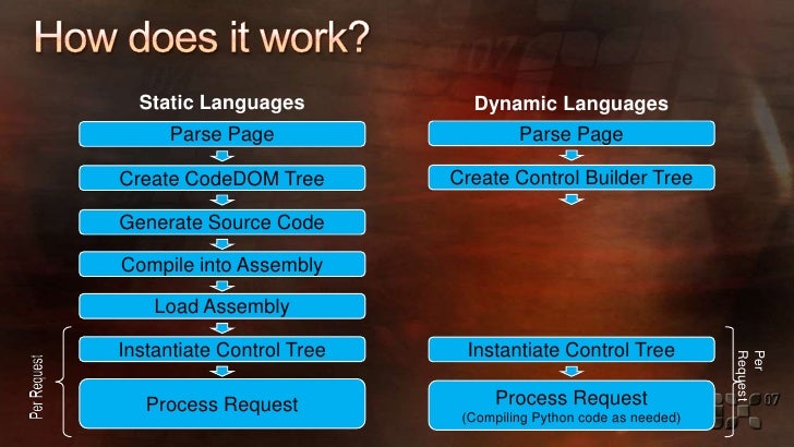 Developing Data Driven Applications Using The New Dynamic