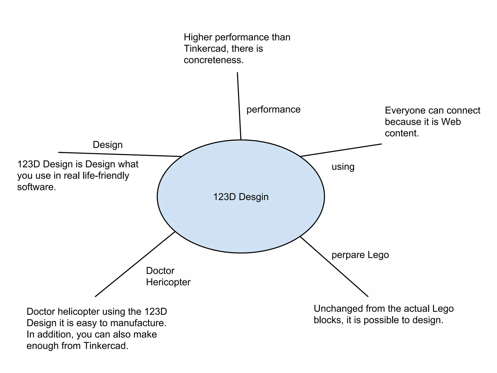 123 d design map | PPT