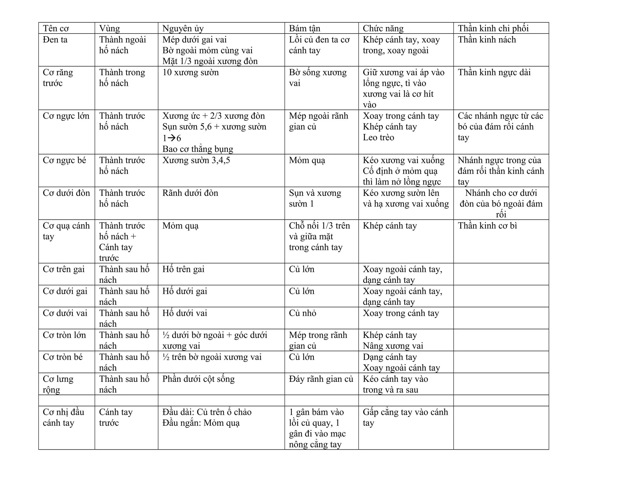 cac-co-nguc-chi-truoc-nguyen-uy-bam-tan-chuc-nang-than-kinh-chi-phoi | DOC