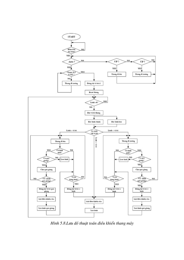 luu-do-thuat-toan-dieu-khien-thang-may-va-bang-quy-dinh-i-o-trong-plc | PDF