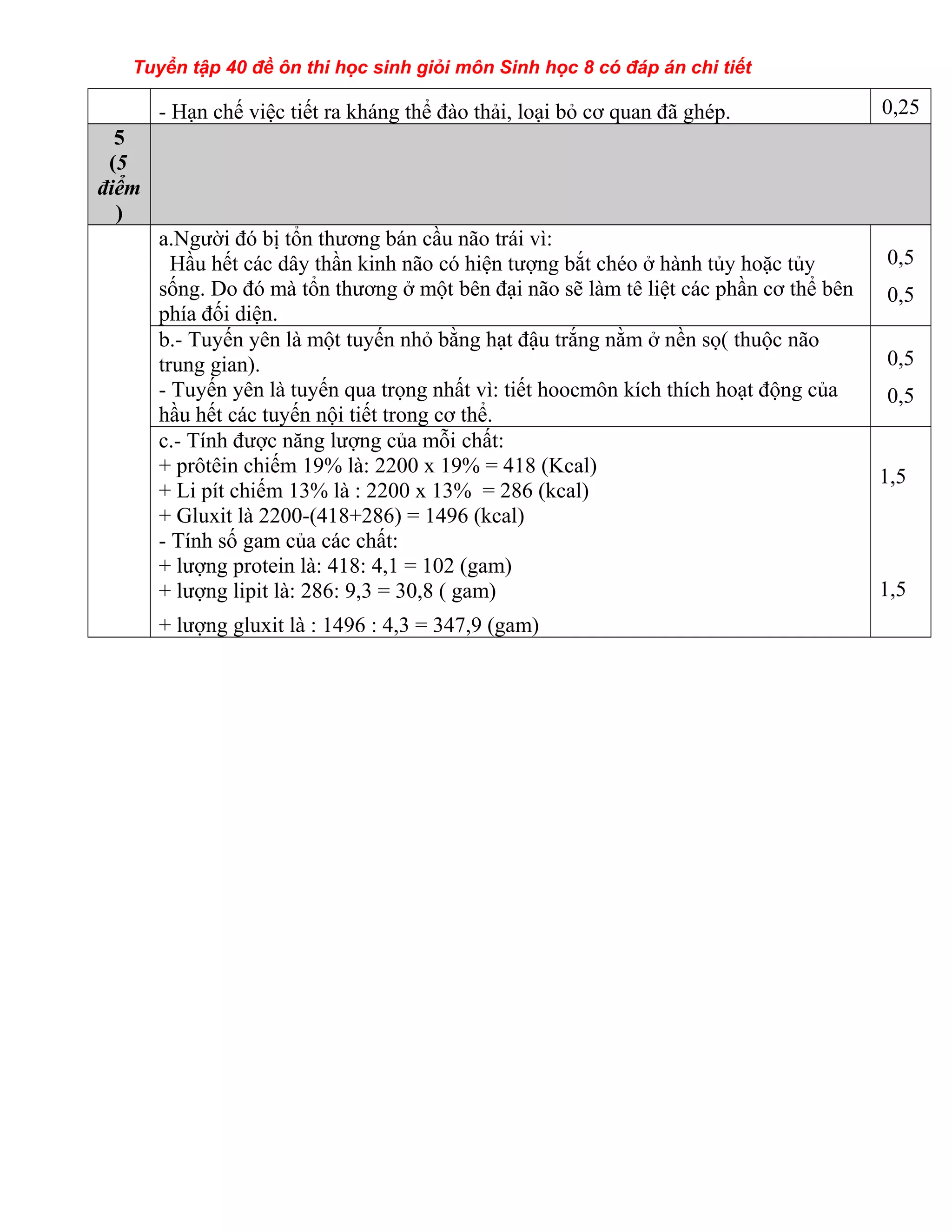 Tuyển tập 40 đề thi HSG Sinh học 8 kèm đáp án chi tiết | DOC