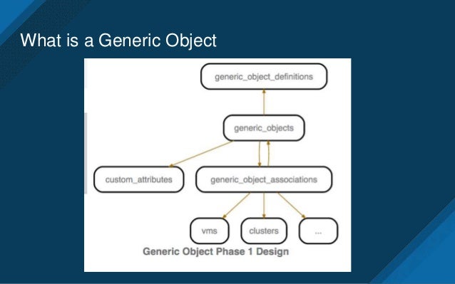 Generic Objects Bill Wei Manageiq Design Summit 2016