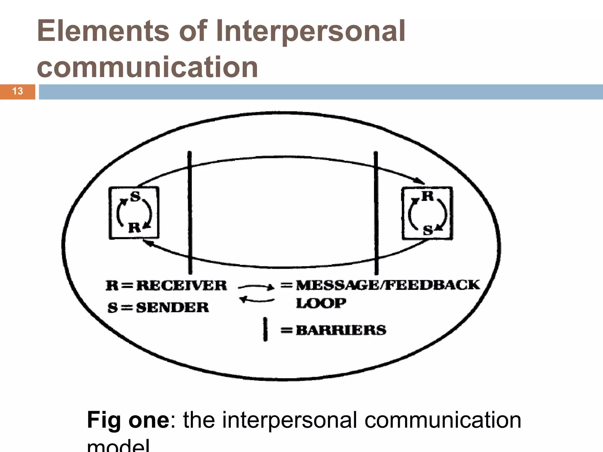123Principles and elements of interpersonal communication-2 (6).pptx