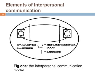 123Principles and elements of interpersonal communication-2 (6).pptx