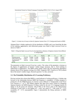 LANGUAGE DISTANCE AND L3 JAPANESE ACQUISITION IN MORPHOSYNTACTIC MODULE | PDF