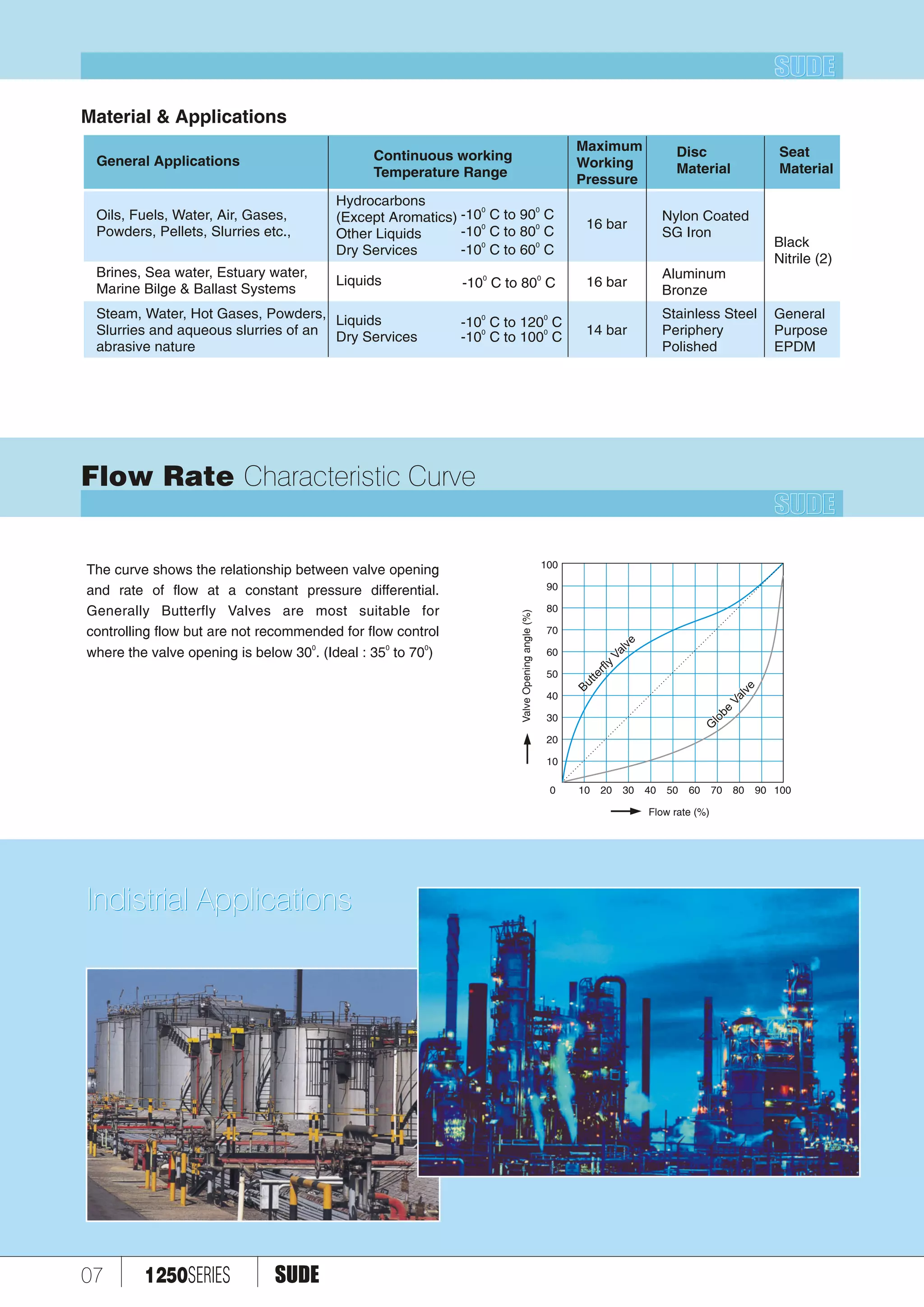 1250 mororised butterfly valve | PDF