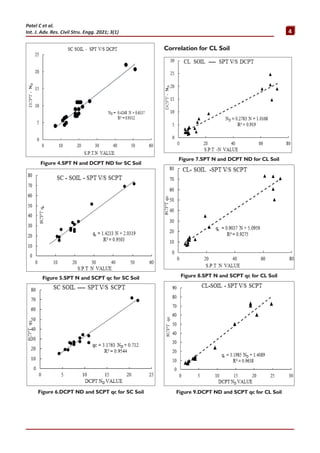 SPT, SCPT, and DCPT Correlation for SC, CL, and SM-SC Soils: A Case ...