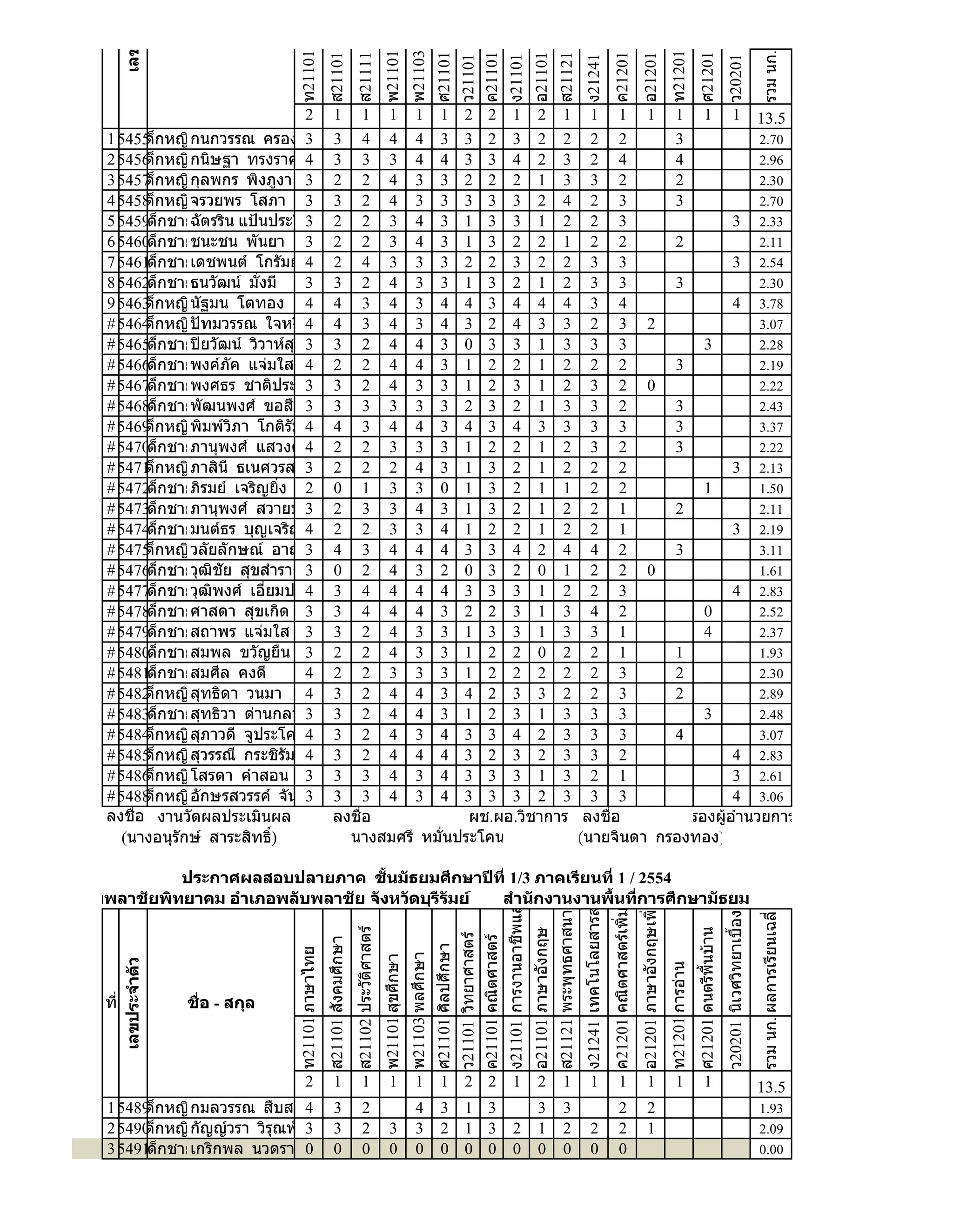 ม.1 2554เฉลี่ยแล้ว | PDF