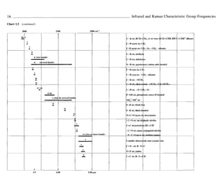 Infrared And Raman Characteristic Group Frequencies Tables And Charts ...
