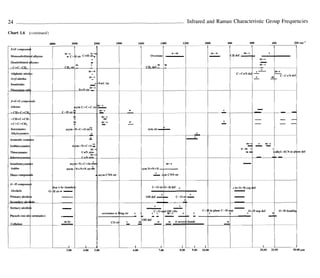 Infrared And Raman Characteristic Group Frequencies Tables And Charts ...