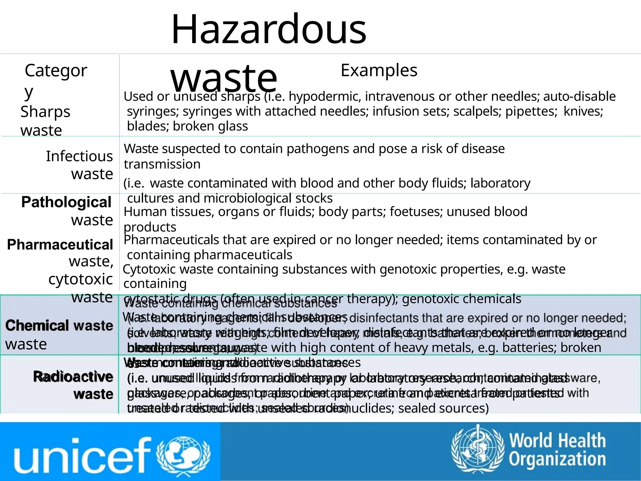 Health Care Waste Management guidelines and Category | PPTX