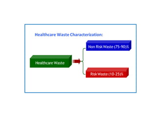 Health Care Waste Management guidelines and Category | PPTX