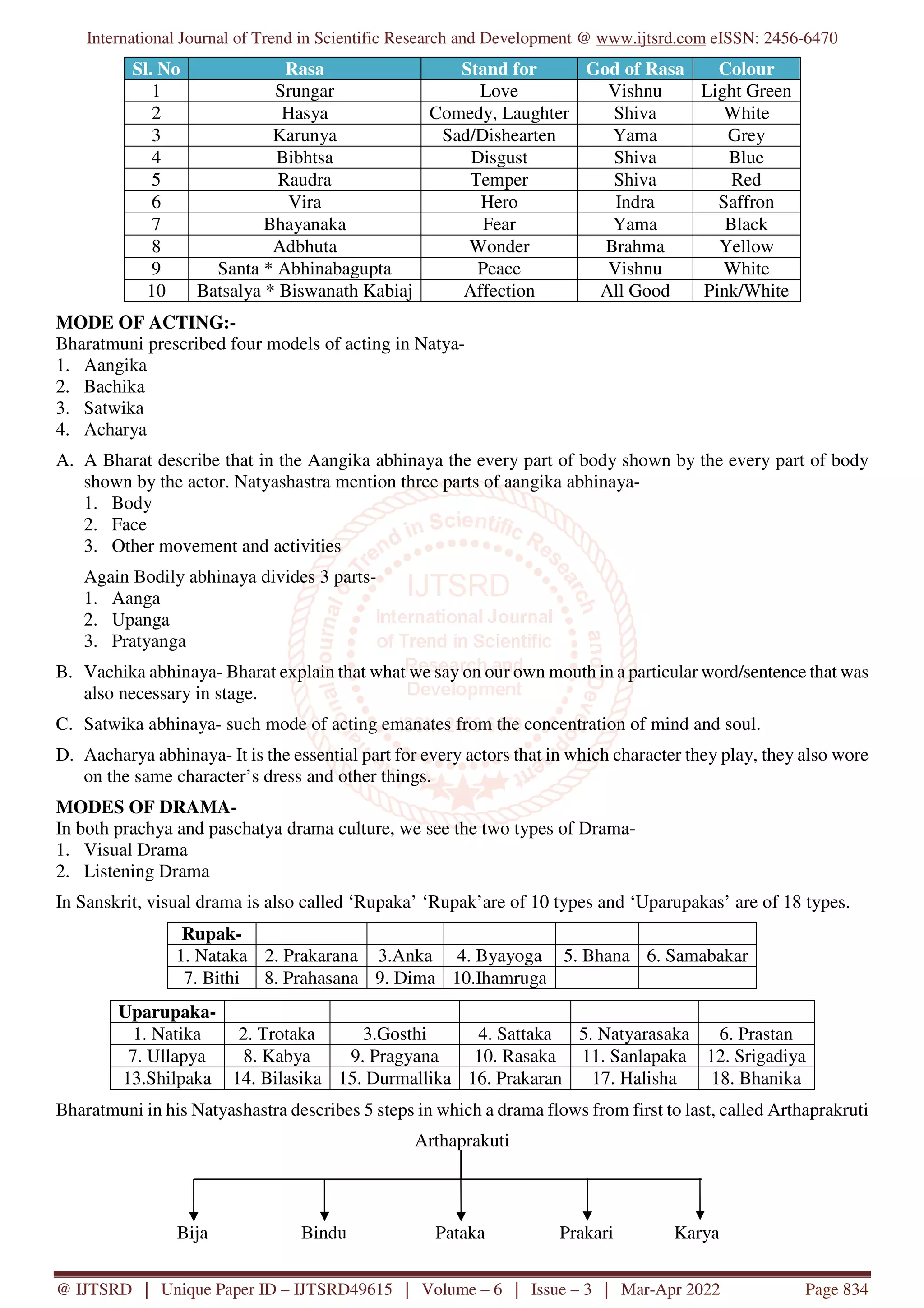 Bharatmuni’s Natyashastra The Rise of Indian Drama | PDF