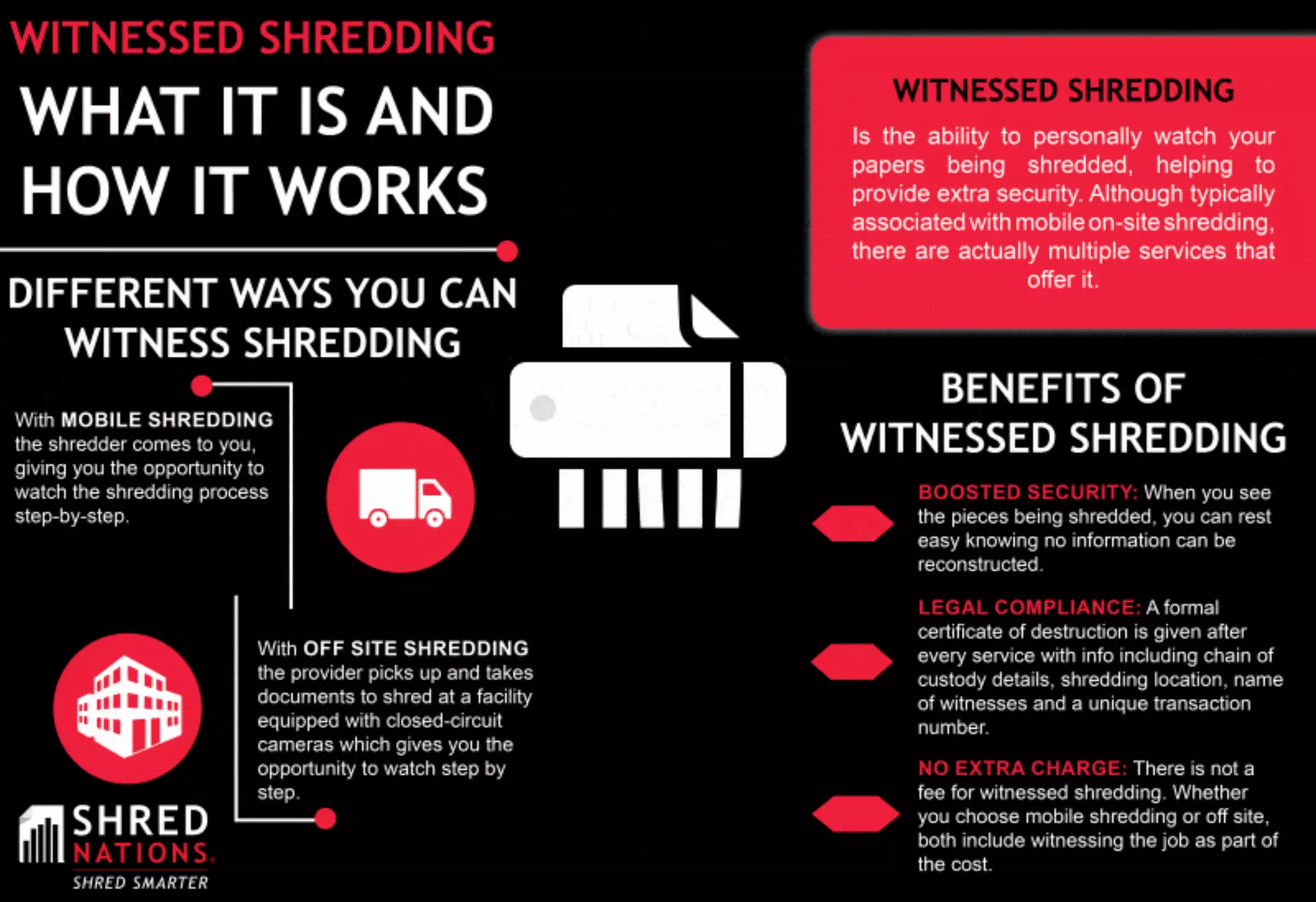 What is Witnessed Shredding and How Does It Work? | PPT