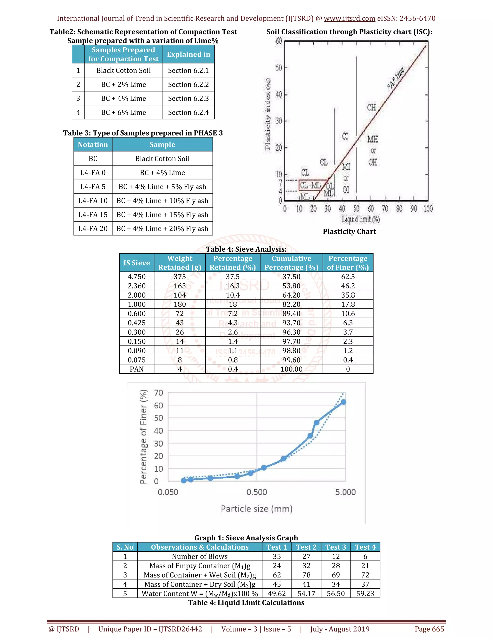 Soil Stabilization by Using Lime and Fly Ash | PDF