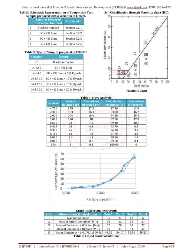 Soil Stabilization by Using Lime and Fly Ash | PDF