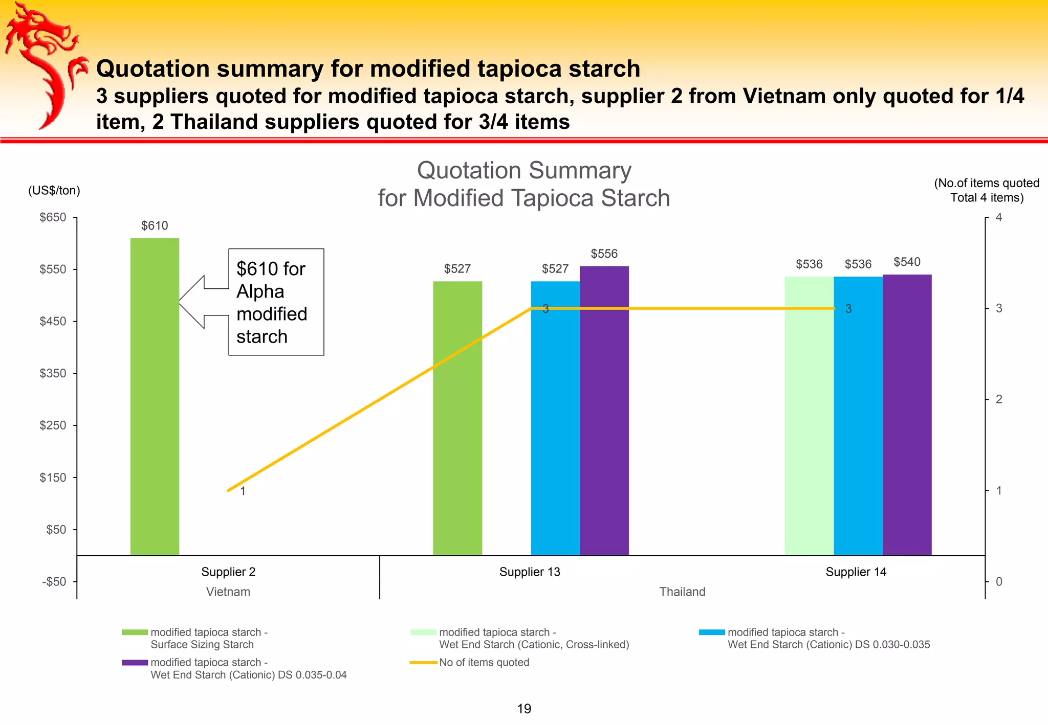 Tapioca Starch Sourcing Case Study by Dragon Sourcing | PPT