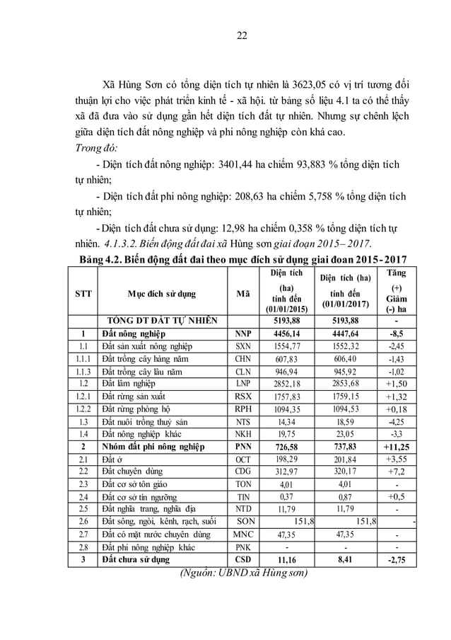 Khóa luận: Quản lý nhà nước về đất đai tại xã Hùng Sơn, 9 ĐIỂM | DOC