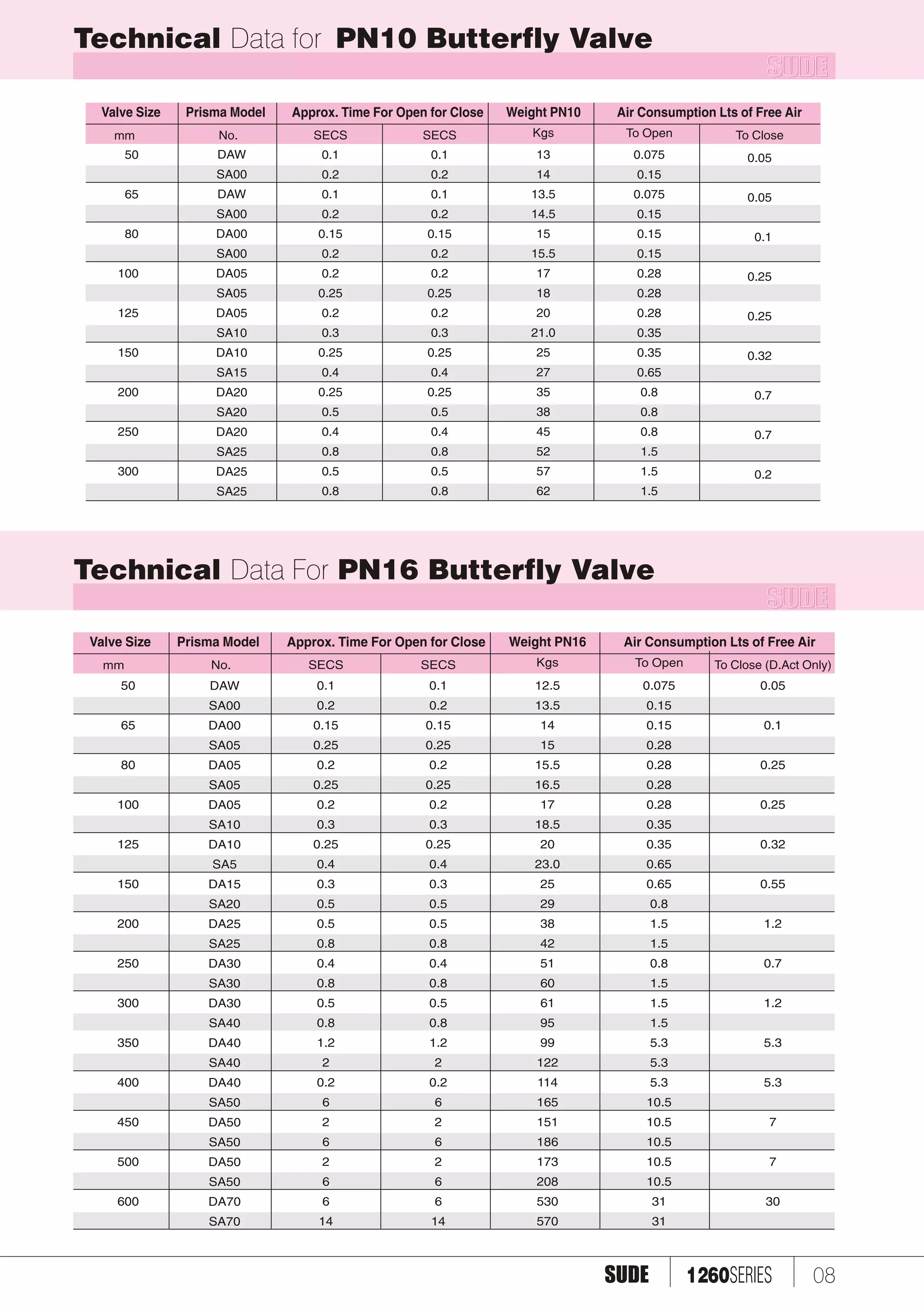 1260 industrial butterfly valve with pneumatic actuators | PDF