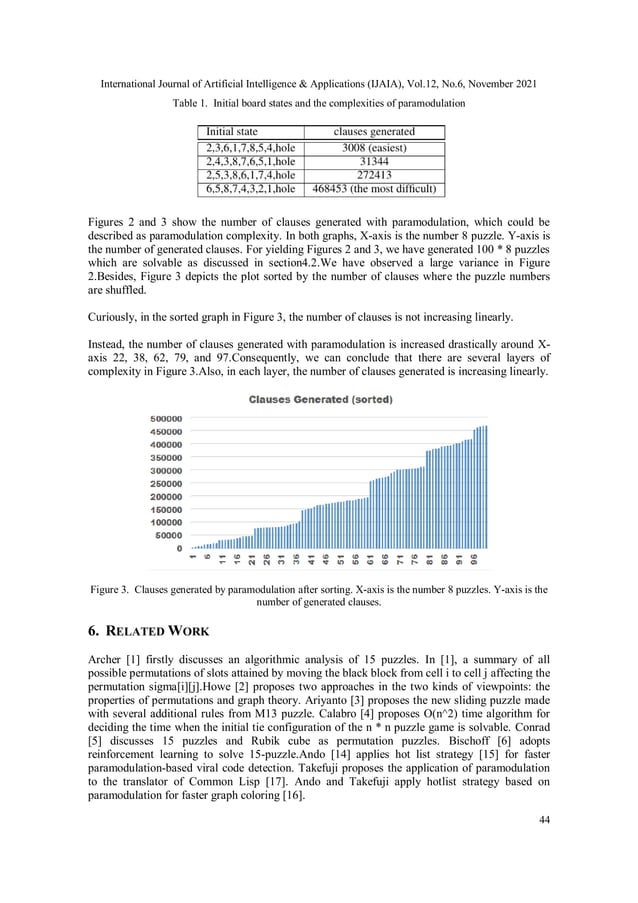 A NEW PERSPECTIVE OF PARAMODULATION COMPLEXITY BY SOLVING 100 SLIDING BLOCK PUZZLES | PDF ...