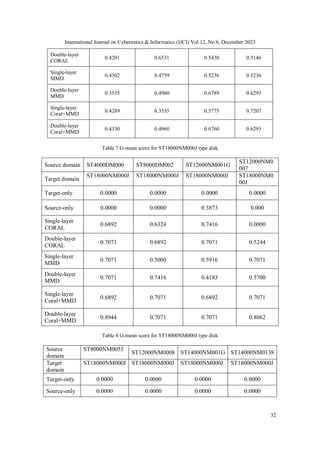 DISK FAILURE PREDICTION BASED ON MULTI-LAYER DOMAIN ADAPTIVE LEARNING | PDF