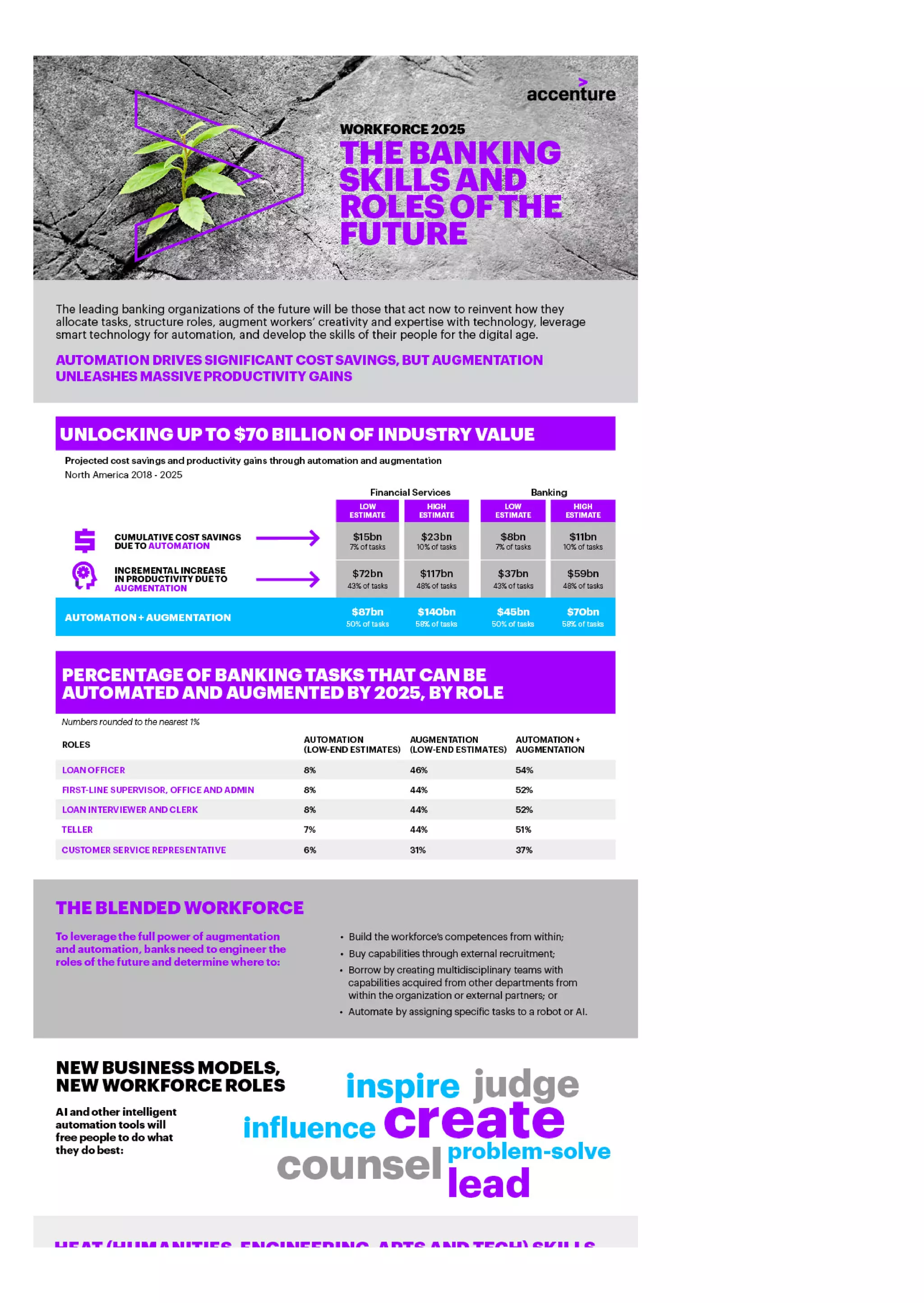 Workforce 2025 Infographic - Banking Skills and Roles of the Future | PDF