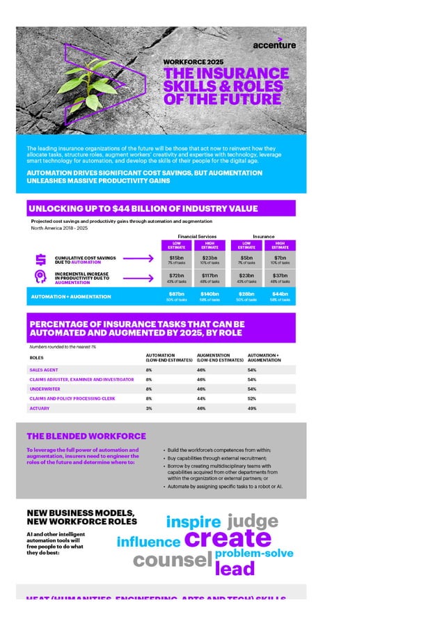 Workforce 2025 Infographic - Insurance Skills and Roles of the Future | PDF