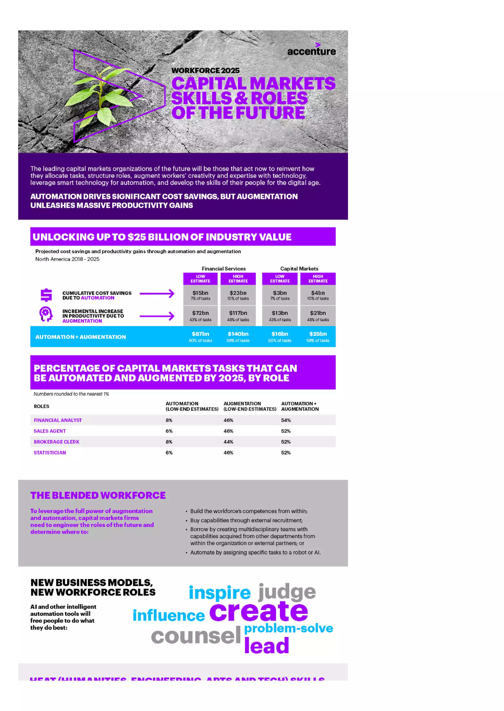 Workforce 2025 Infographic - Capital Markets Skills and Roles of the ...