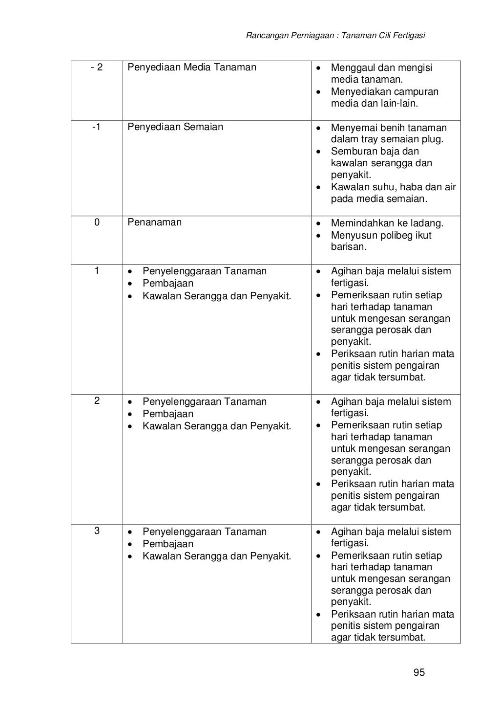 12631262 Contoh Kertas Kerja Rancangan Perniagaan Projek Tanaman Cili ...