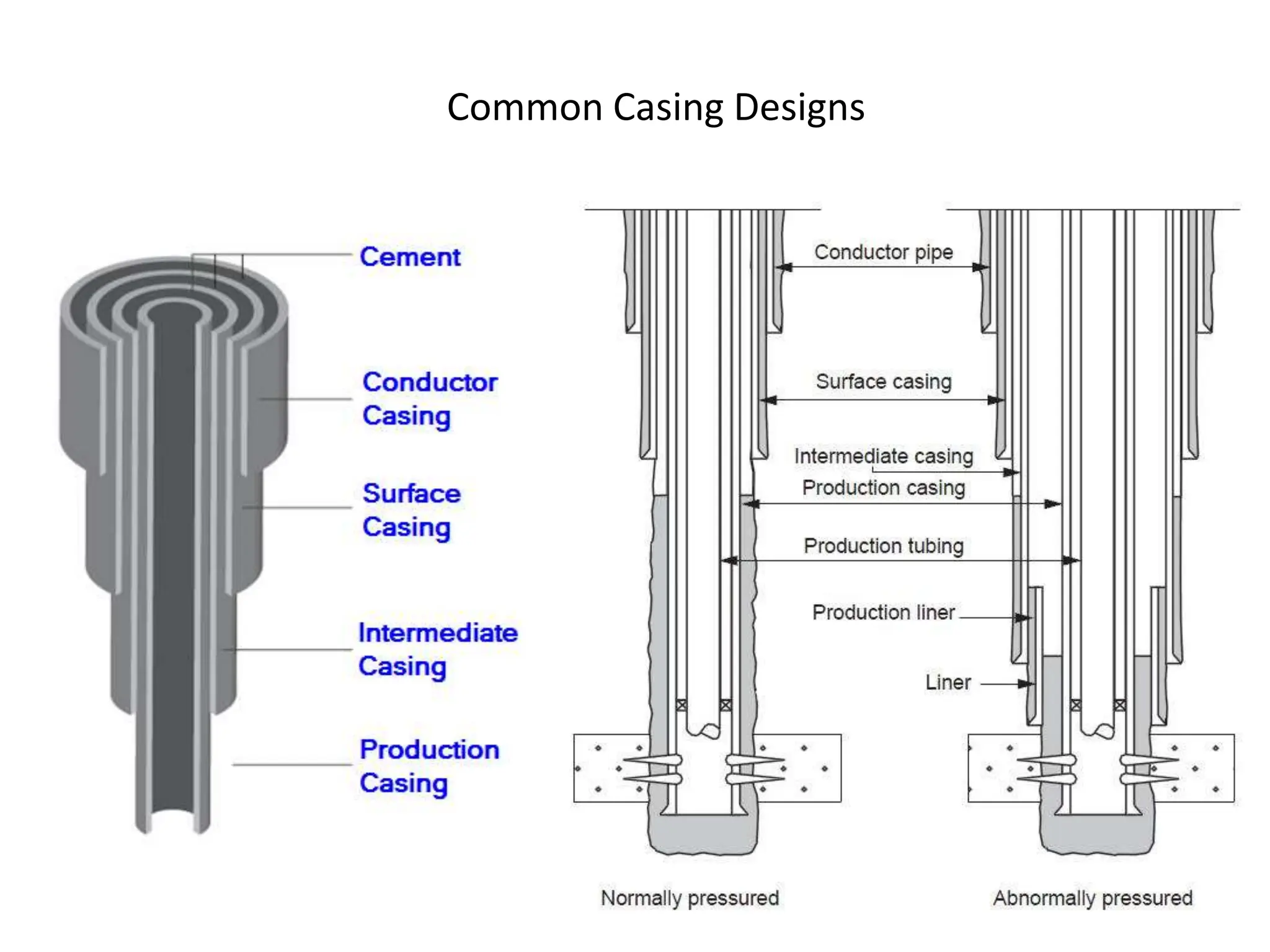 Casing Types Casing Seating Depth And Casing Design Ppt