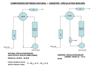 BHEL 500MW boiler Details design features, parameters.ppt