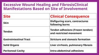 Comprehensive Overview of Wound Healing Processes and Complications | PPTX