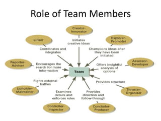 Team management team management Team-Management.pptx | Human Resources ...