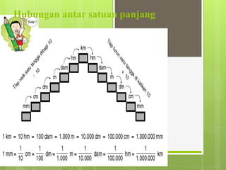 Hubungan antar satuan panjang, soal dan pembahasan | PPT