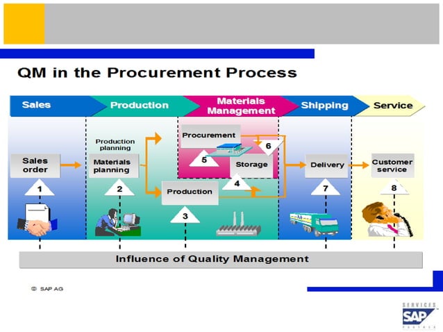 sap-qm-overview | PPTX | Business | Business and Finance