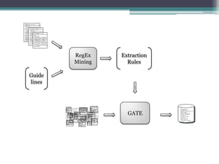 Regular Expression Mining System for Information Extraction | PPTX | Computing | Technology ...