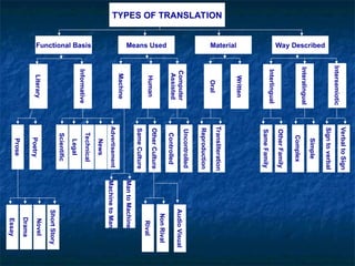 Types of translation, kinds of translation, maain types | PPT