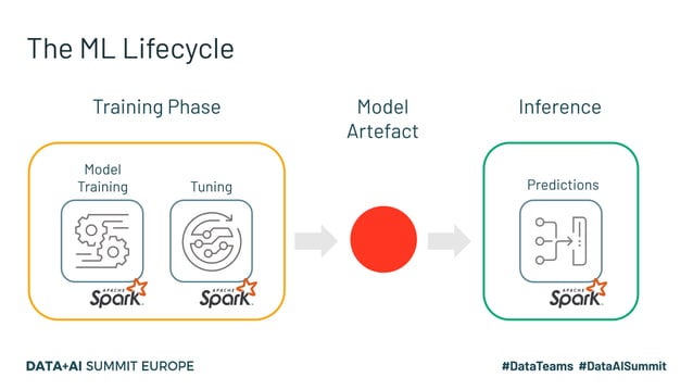 Scaling Machine Learning with Apache Spark | PPT | Free Download Scaling Machine Learning with Apache Spark | PPT | Free Download