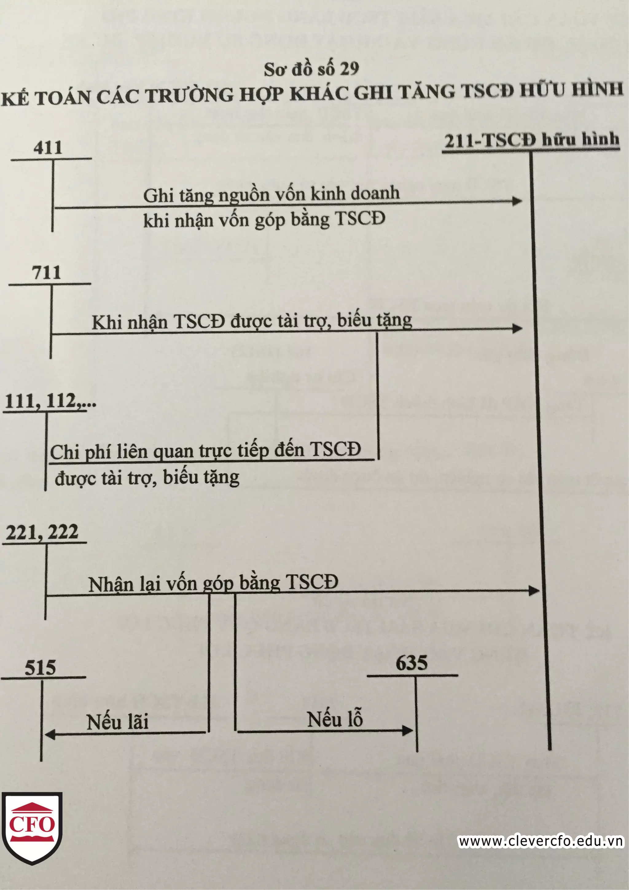128 so do hach toan ke toan thong tu 200 | PDF