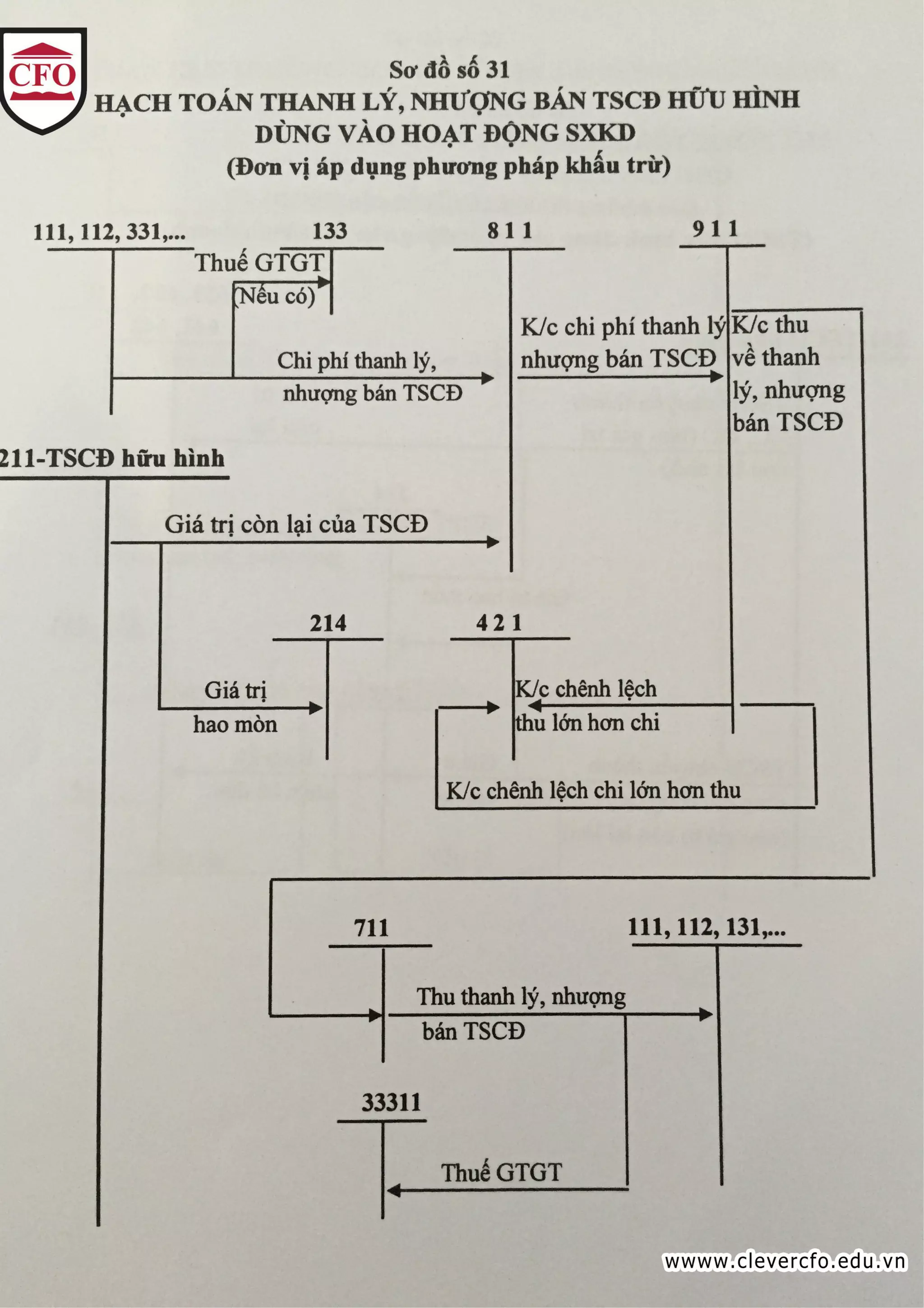 128 so do hach toan ke toan thong tu 200 | PDF