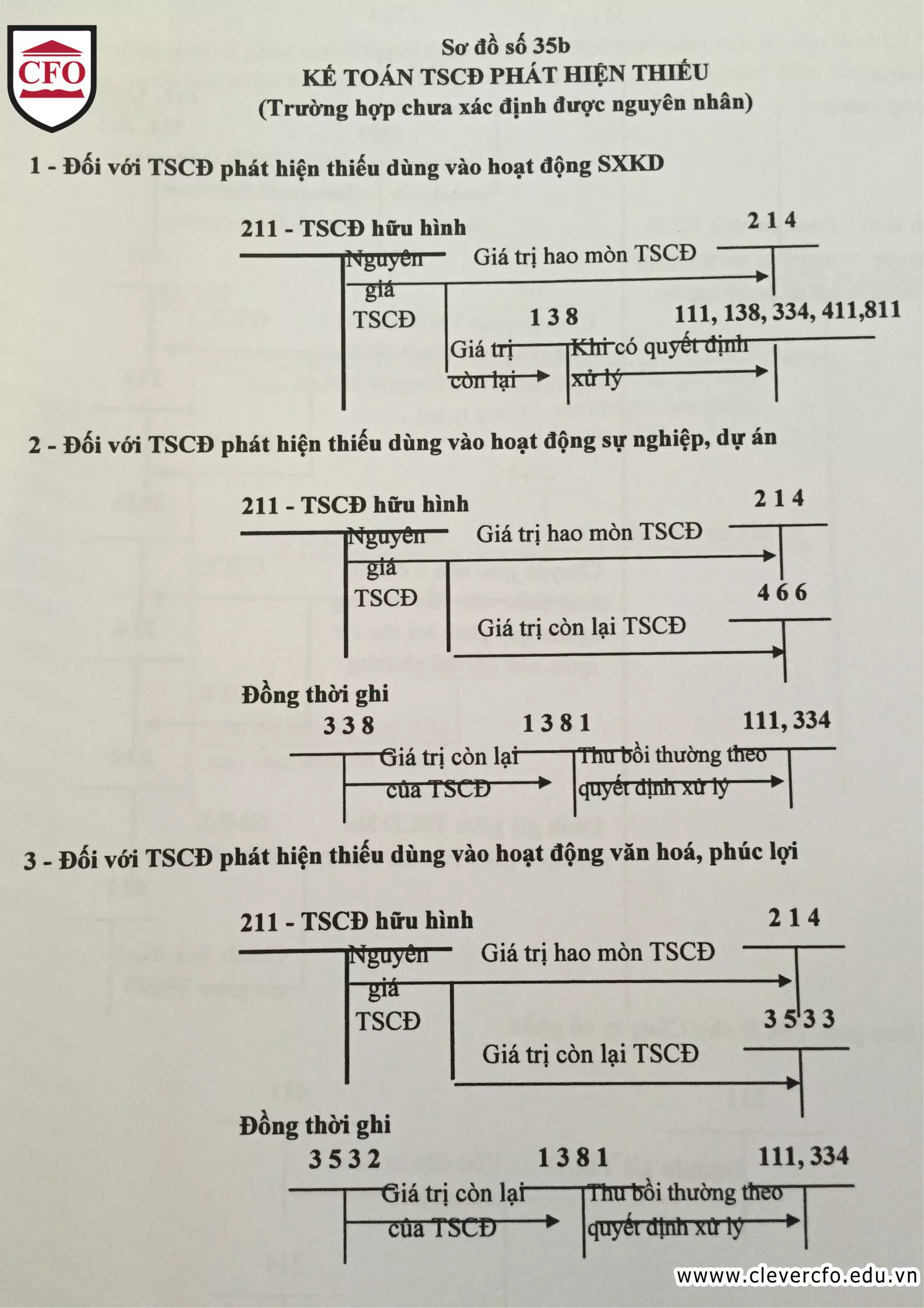 128 so do hach toan ke toan thong tu 200 | PDF
