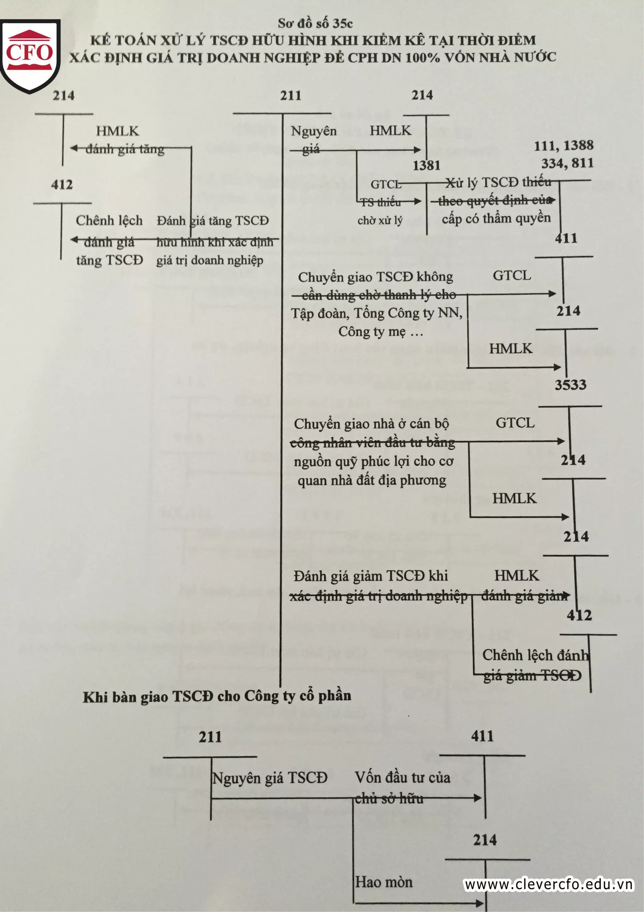 128 so do hach toan ke toan thong tu 200 | PDF