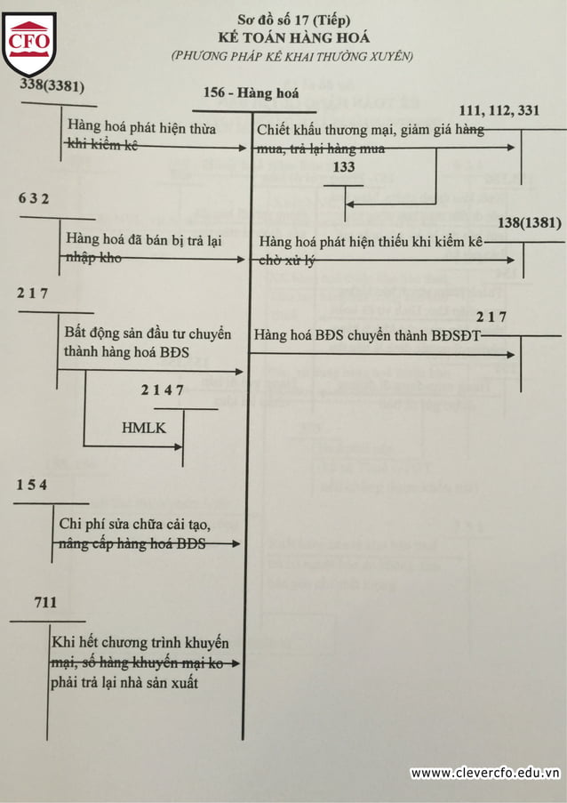 128 so do hach toan ke toan thong tu 200 | PDF